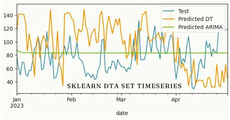 Sklearn Dta Set Timeseries Forecasting A Practical Guide 2a Magazine