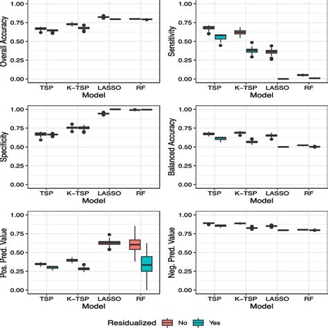 Model Prediction Results Of Tsp Based Methods Vs Lasso Vs Random