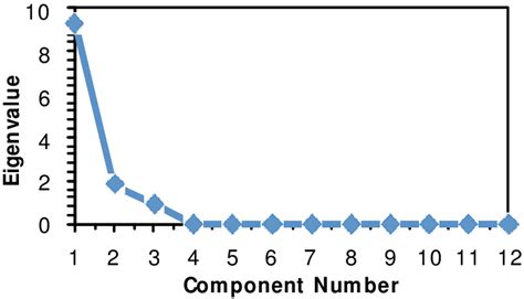 Scree Plot Of The Different Components With Eigen Vectors Download Scientific Diagram