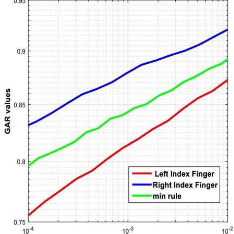 comparison of roc curves of individual biometric modalities li and ri