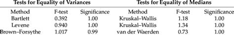 Tests For Equality Of Variances And Medians Download Scientific Diagram
