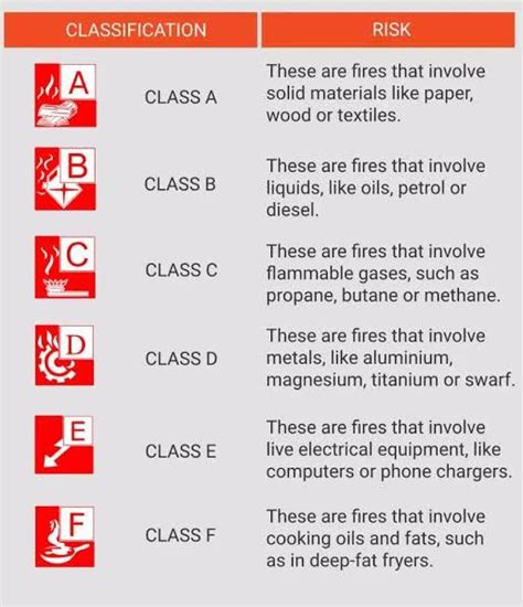 Aurang Zaib On Linkedin Qclasses Of Fire Ans Classification Of Fires Is Class A