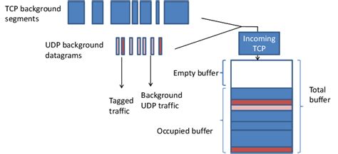 Buffer Occupancy Mechanism Download Scientific Diagram
