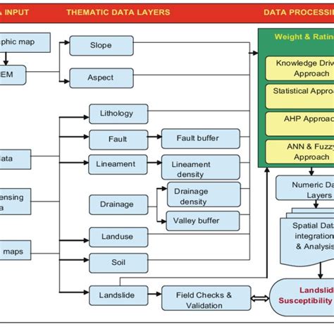 PDF GIS Application In Landslide Susceptibility Mapping Of Indian Himalayas