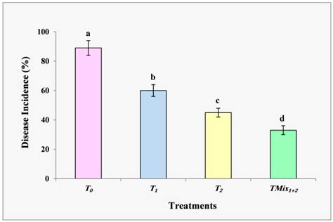 Agriculture Free Full Text Effective Applications Of Trichoderma Spp As Biofertilizers And