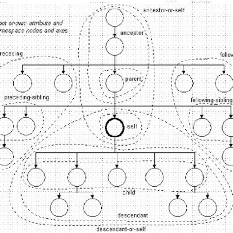 Visual Representation Of Xpath Axes Download Scientific Diagram