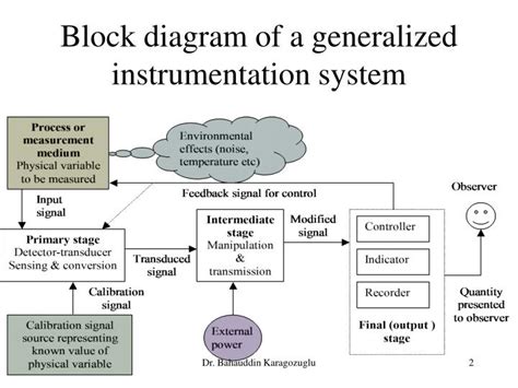 Process Control Instrumentation Block Diagram Process And In