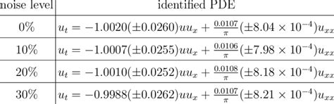 Results Of Pde Learning Using The Pesbl Method Burgers Equation U T Download Scientific
