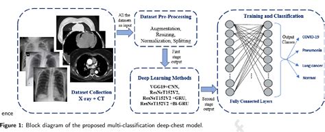 Figure 1 From Deep Chest Multi Classification Deep Learning Model For