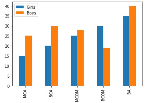 Create Multiple Bar Charts In Matplotlib