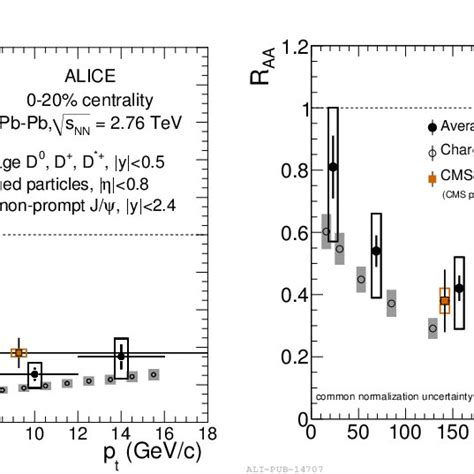 Left Average D Meson D 0 D And D Raa In The 0 20 Download Scientific Diagram