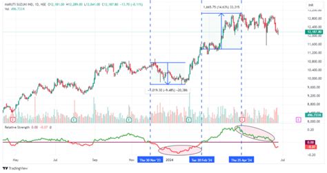 RS Vs RSI Indicator Know The Differences