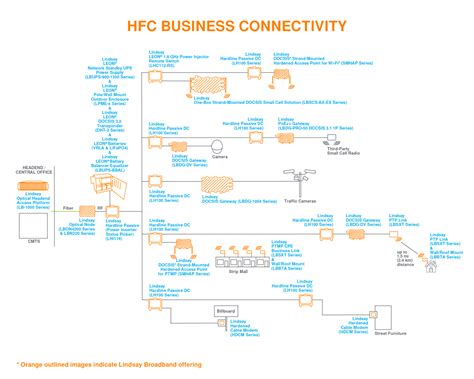 HFC Network Rebuilds Lindsay Broadband