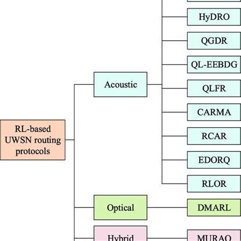 Categorization Of Rl Based Uwsn Routing Protocols Based On Their Download Scientific Diagram