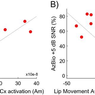 Correlations Of Crossmodal Activity And Speech Scores A Visual Download Scientific Diagram