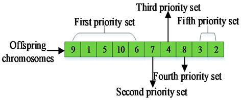 Sustainability Free Full Text Optimization Of Remanufacturing Disassembly Line Balance