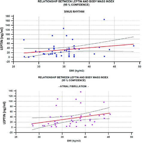 Correlation Between Leptin Levels And Bmi Download Scientific Diagram