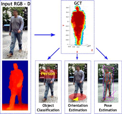 We Propose An Object Centric Fixed Dimensional Representation And Download Scientific Diagram