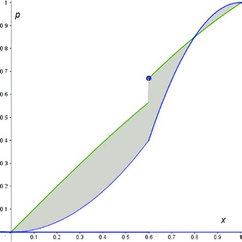 The Graph Of A Noncontinuous Cdf The Area Of The Shaded Set Is ò 1 0