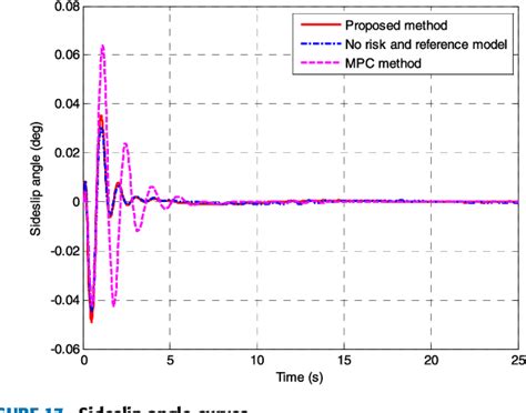 Figure 2 From Design Of Automatic Carrier Landing Controller Based On Compensating States And