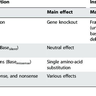 Mutations According To Position In The Protein Coding Sequence Download Table