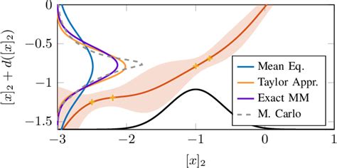 Figure From Cautious Model Predictive Control Using Gaussian Process Regression Semantic Scholar