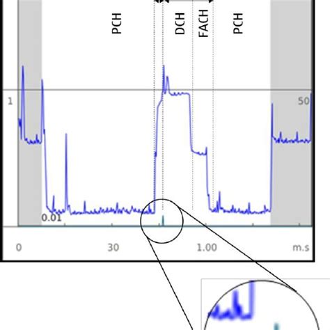 The Arrival Of A Single Icmp Echo Packet Over 3g Cellular Data