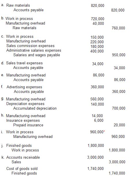 Comprehensive Example Of Job Order Costing System Accounting For