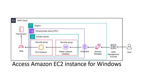 secure rdp access to amazon ec2 for windows leveraging fleet manager