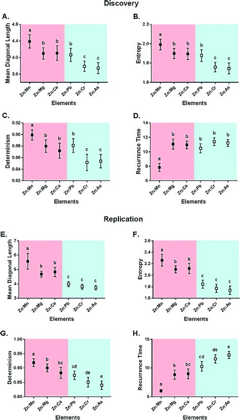 Cross Recurrence Quantification Analysis Of Nutrient And Toxic