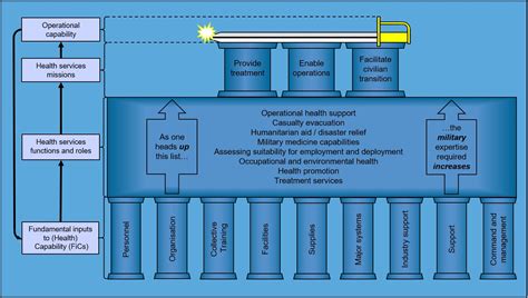 Fundamental Inputs To ADF Health Capability Personnel JMVH