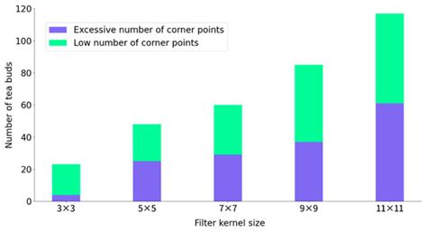 A Machine Vision Based Method For Tea Buds Segmentation And Picking