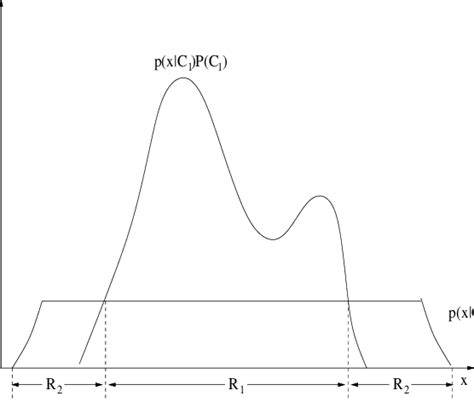 6 Novelty Detection In The Bayesian Formalism The Training Data Is Download Scientific