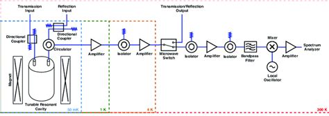32 RF Receiver Chain Of The Experiment Different Temperature Stages Download Scientific