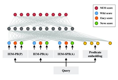 Architecture Of Knowledge Ensemble Model Nem Download Scientific