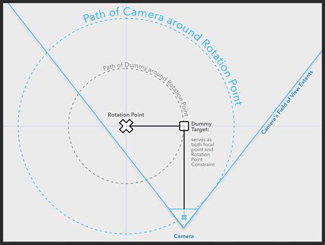 Ios Scenekit Orbit Around Arbitrary Point Without Camera Jumping Or Shifting Anchor Point To