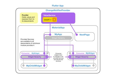 Flutter Codelab State Management In Flutter The Easy Yet Robust Way