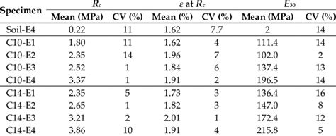 Results Of Unconfined Compression Tests Download Scientific Diagram