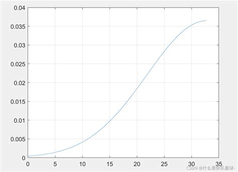 【matlab】指数分布、均匀分布、正态分布matlab 指数分布 Csdn博客