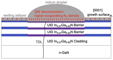 Illustration Of Mqw Growth And The Altered Growth Conditions Underneath