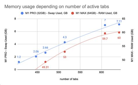 How Many Chrome Tabs Can You Have On 32gb M1 Pro Macrumors Forums