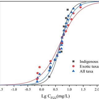 SSDs Curve Of Indigenous And Exotic And All Species Toxicity Data For FLU Download Scientific