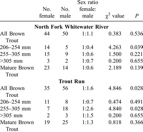 Sex ratios and chi square χ tests for deviations from for Download Scientific Diagram