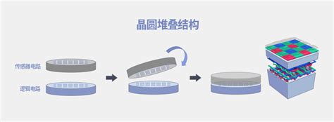 Cmos图像传感器的关键工艺技术解析 Csdn博客