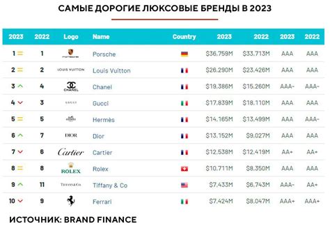 Названы Топ 10 самых дорогих люксовых брендов мира