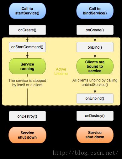 android中service使用startservice service startservice可以做什么 csdn博客