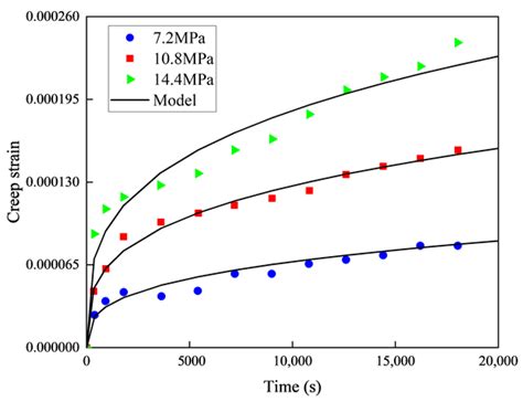 Fractal Fract Free Full Text Application Of Fractional Calculus In Predicting The