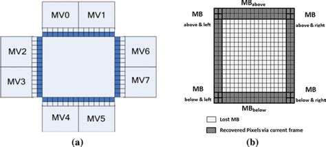 A Outer Block Boundary Matching And B Decoder Motion Vector Estimation Download Scientific