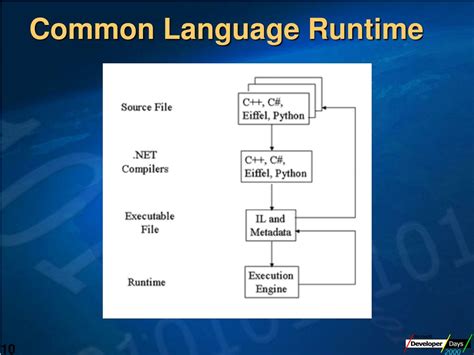 Ppt Net And C Powerpoint Presentation Free Download Id4424633