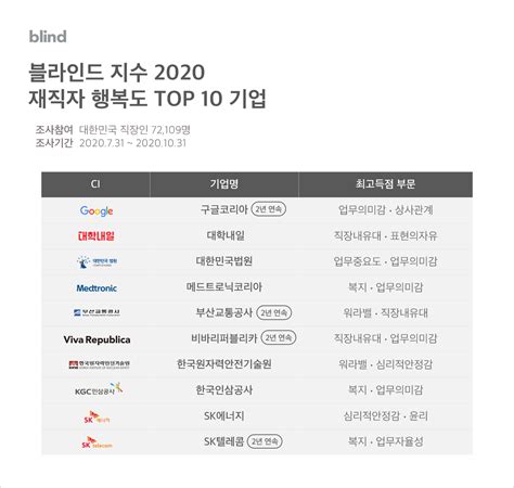 직원 행복도 가장 높은 기업 구글코리아 비바리퍼블리카 Sk텔레콤 플래텀